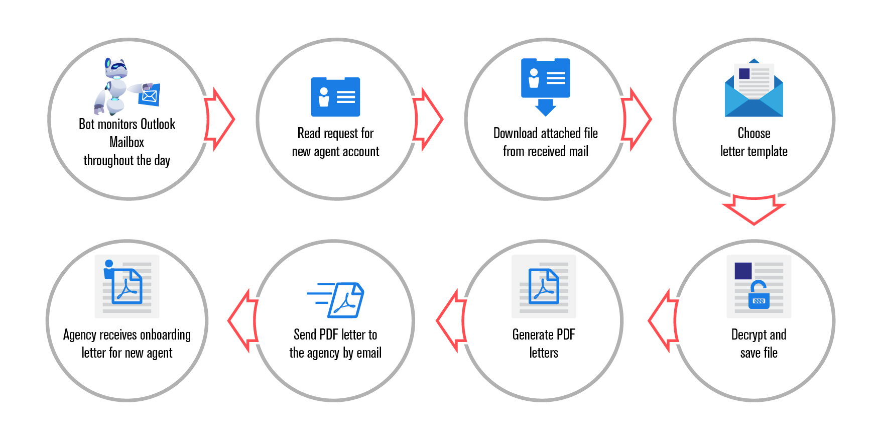Agent Onboarding Automation P&C – Synergy solutions